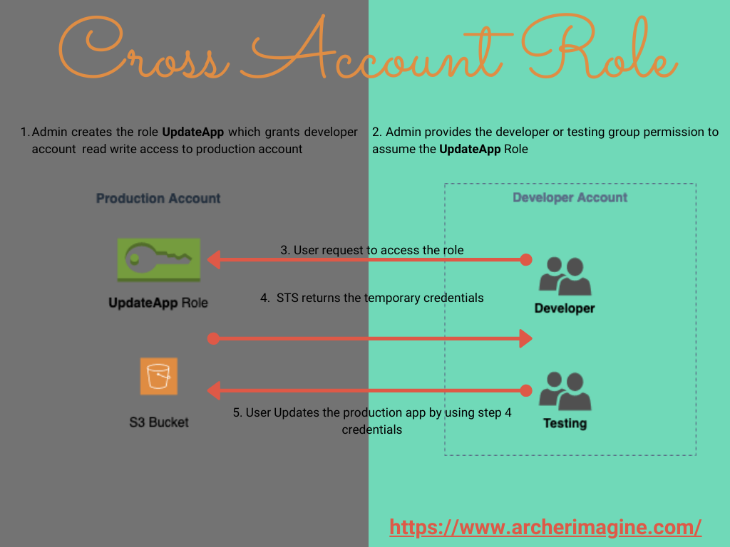 Doing AWS STS the right way. - Short Term Security · Archer Imagine Doing AWS STS the right way. - Short Term Security · Archer Imagine